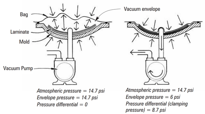 Vacuum Bagging: Your Guide To Atmospheric Clamping | Entropy Resins