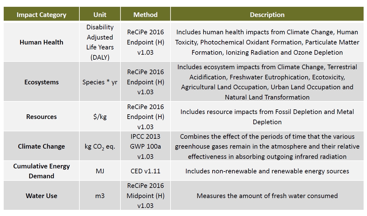 Life Cycle Assessment Goals: Environmental Impacts | Entropy Resins